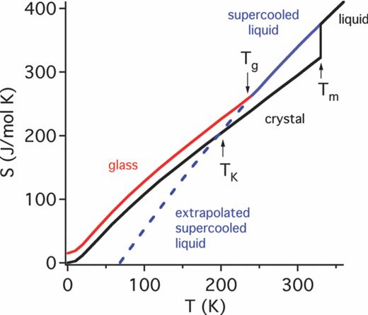 Perspective: Supercooled liquids and glasses | The Journal of Chemical ...