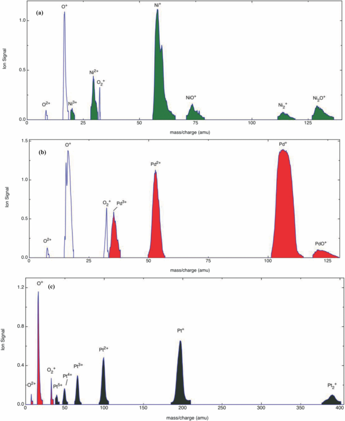 Ionization and Coulomb explosion of small group 10 transition metal ...