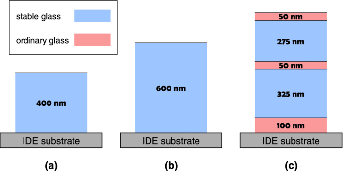 Dynamics of glass-forming liquids. XVI. Observation of ultrastable ...