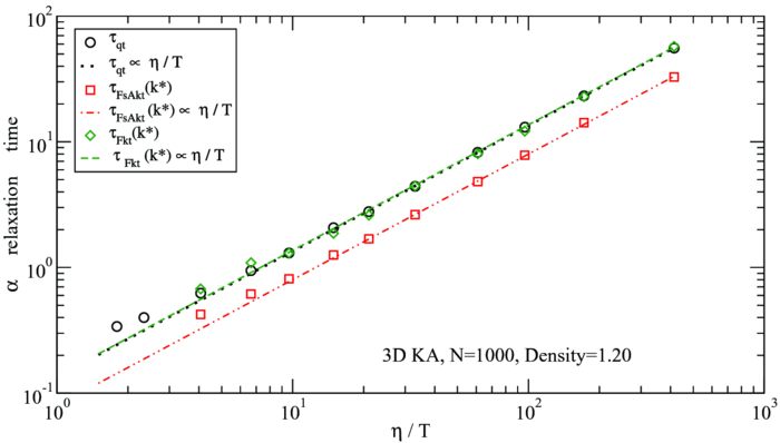 Breakdown of the Stokes-Einstein relation in two, three, and four ...