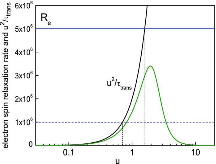 1H relaxation dispersion in solutions of nitroxide radicals: Influence ...