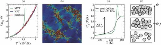 Perspective: The glass transition | The Journal of Chemical Physics ...