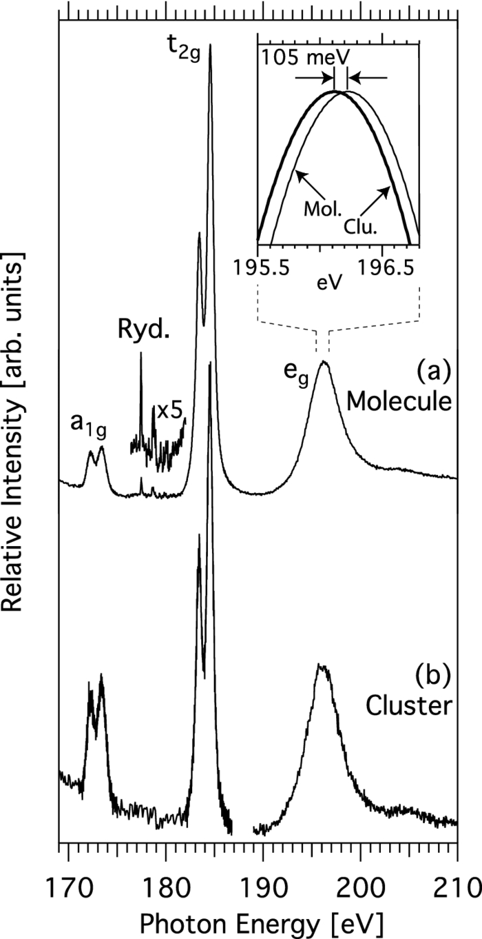 Gas-to-cluster effects in S 2p-excited SF6 | The Journal of Chemical ...