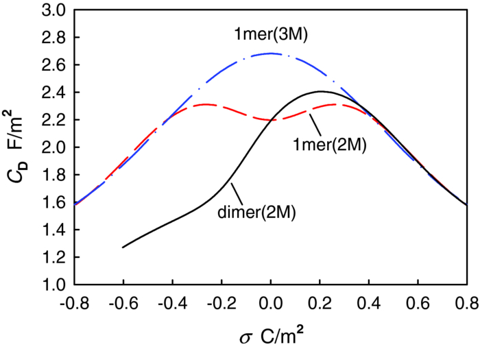 The tail effect on the shape of an electrical double layer differential ...