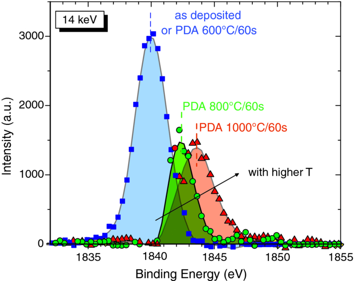 Photoemission spectroscopy study of the lanthanum lutetium oxide ...
