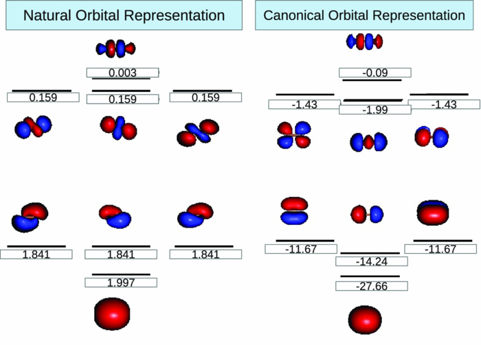 Communication: Chemical bonding in carbon dimer isovalent series from ...