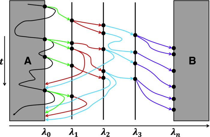 Automatic, optimized interface placement in forward flux sampling ...