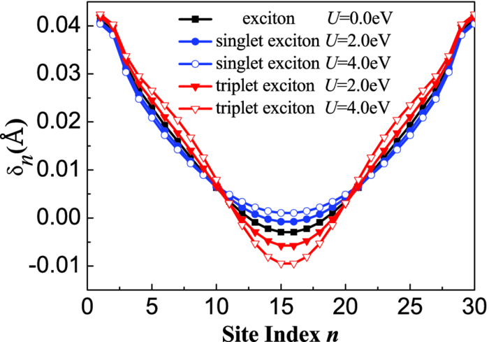 Dynamics of exciton transfer in coupled polymer chains | The Journal of ...