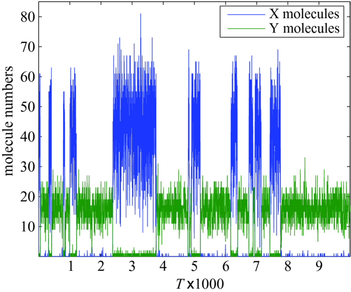 Steady-state simulation of metastable stochastic chemical systems | The ...