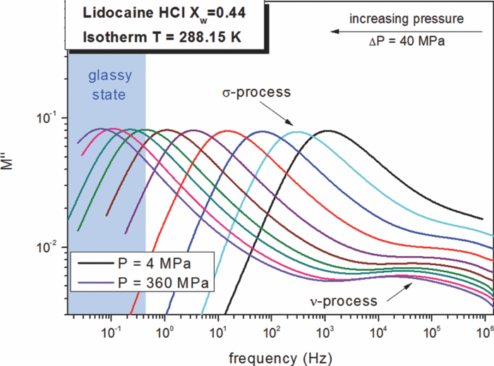 Effect of pressure on decoupling of ionic conductivity from structural ...