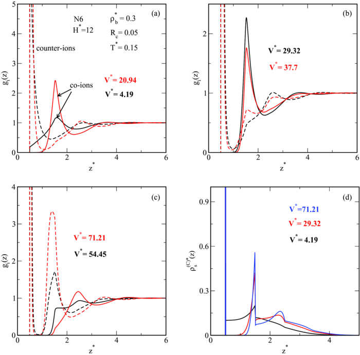 Restricted primitive model for electrolyte solutions in slit-like pores with grafted chains ...