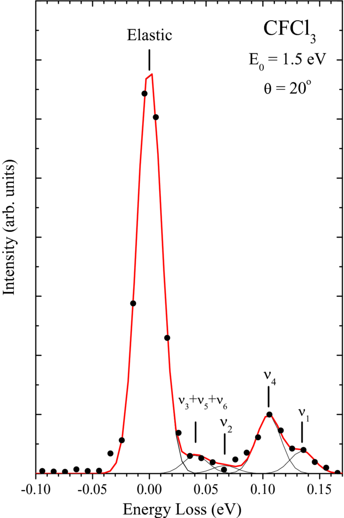 Cross sections for elastic scattering of electrons by CF3Cl, CF2Cl2 ...
