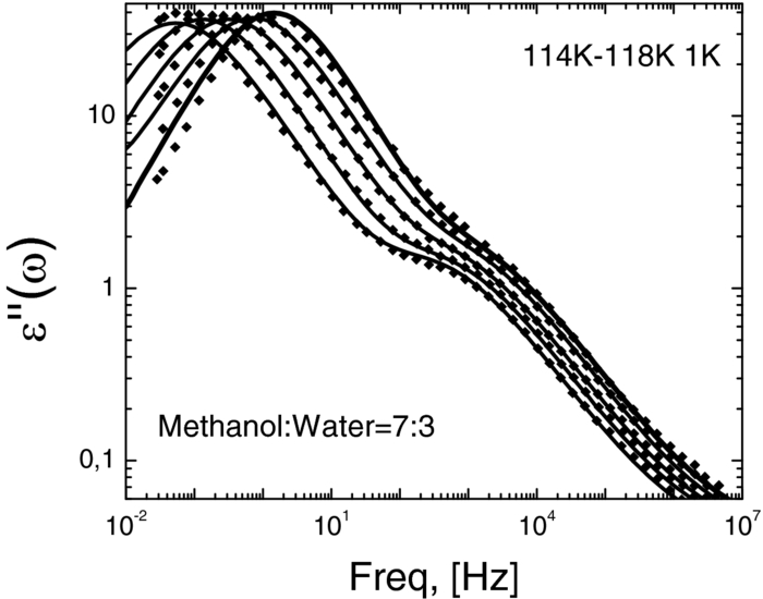 The influence of the secondary relaxation processes on the structural ...