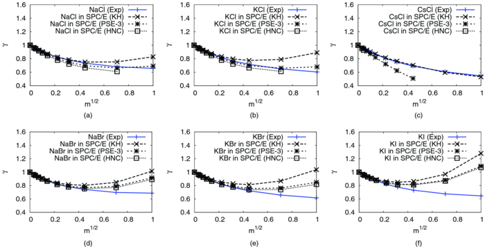 Simple electrolyte solutions: Comparison of DRISM and molecular ...