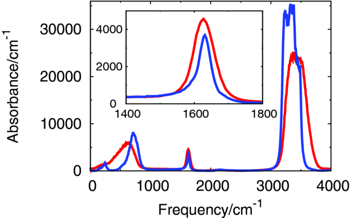 Molecular origin of the difference in the HOH bend of the IR spectra ...