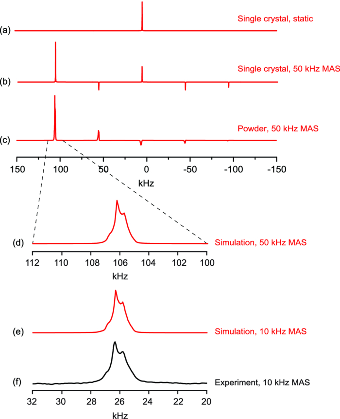 14N overtone NMR spectra under magic angle spinning: Experiments and ...