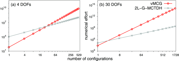 Gaussian-based multiconfiguration time-dependent Hartree: A two-layer approach. I. Theory | The ...