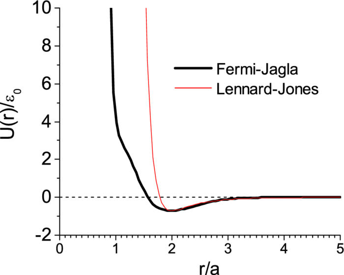 Glass and liquid phase diagram of a polyamorphic monatomic system | The ...