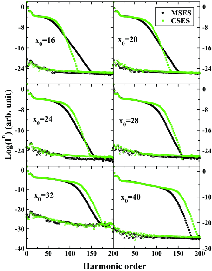 Application of smooth exterior scaling method to calculate the high ...