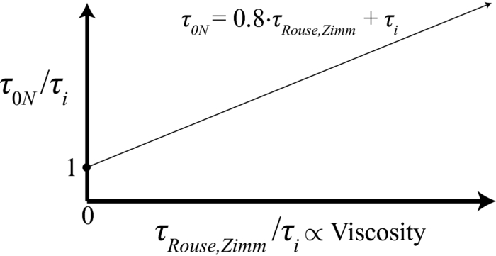 Exploring the role of internal friction in the dynamics of unfolded ...