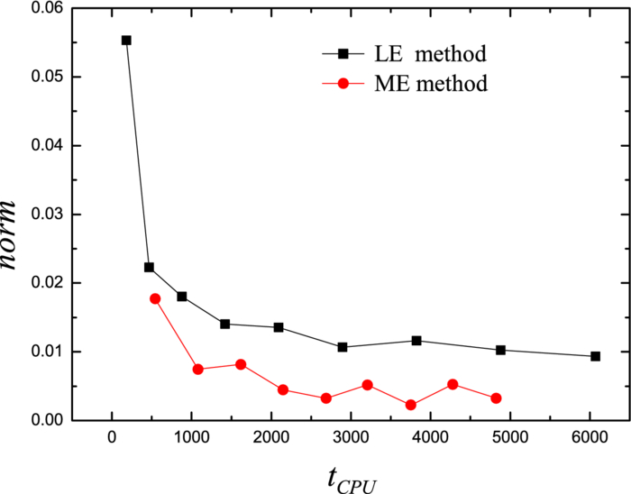 Multidimensional master equation and its Monte-Carlo simulation | The ...