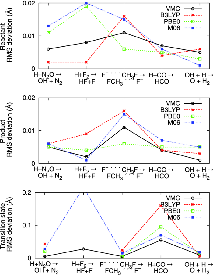 Minimum energy pathways via quantum Monte Carlo | The Journal of ...