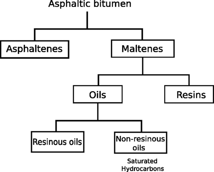 Four-component united-atom model of bitumen | The Journal of Chemical ...