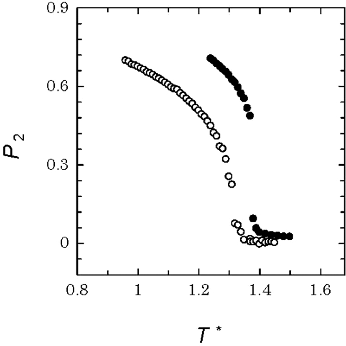 Relationship between thermodynamic parameter and thermodynamic scaling ...