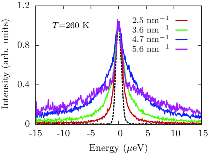 Low-temperature water dynamics in an aqueous methanol solution | The ...