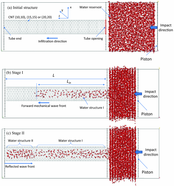 Effects of impact velocity on pressure-driven nanofluid | The Journal ...
