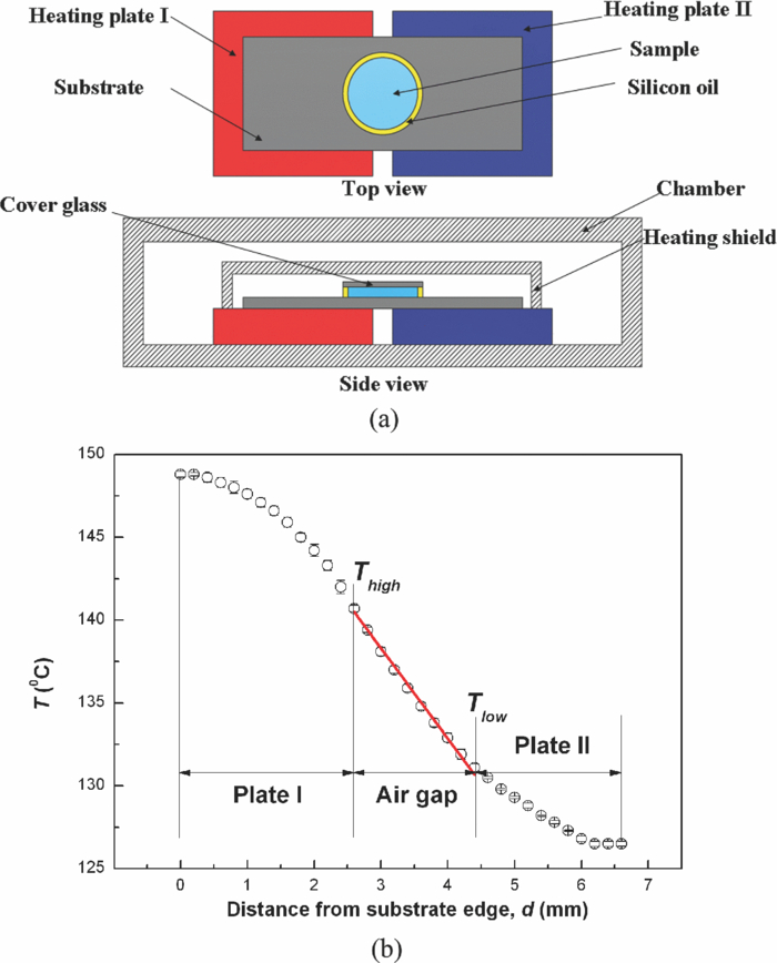 Effect of temperature gradient on liquid-liquid phase separation in a ...