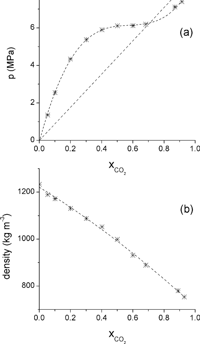 Assessing the non-ideality of the CO2-CS2 system at molecular level: A ...