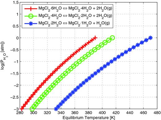 A DFT based equilibrium study on the hydrolysis and the dehydration ...
