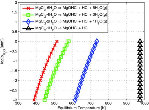 A DFT based equilibrium study on the hydrolysis and the dehydration ...