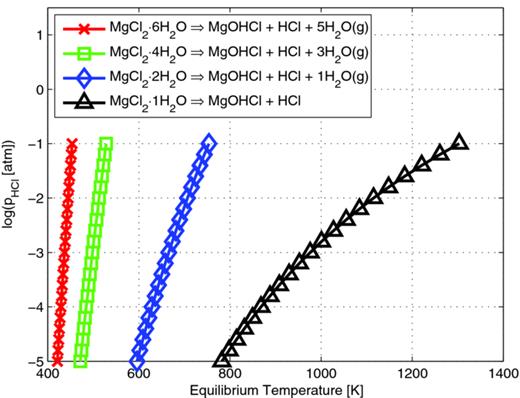 A DFT based equilibrium study on the hydrolysis and the dehydration ...
