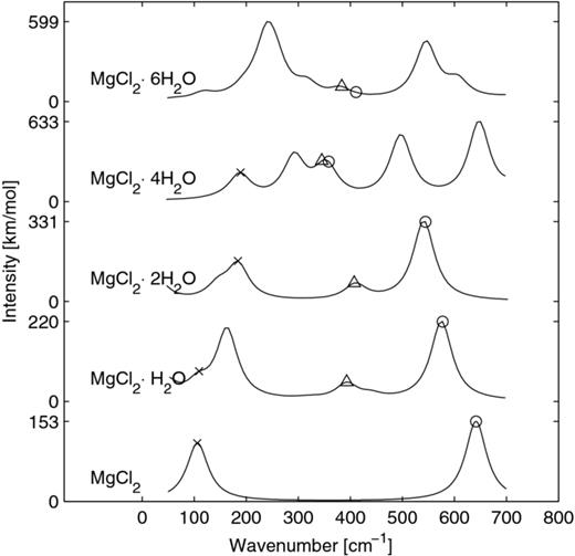 A DFT based equilibrium study on the hydrolysis and the dehydration ...
