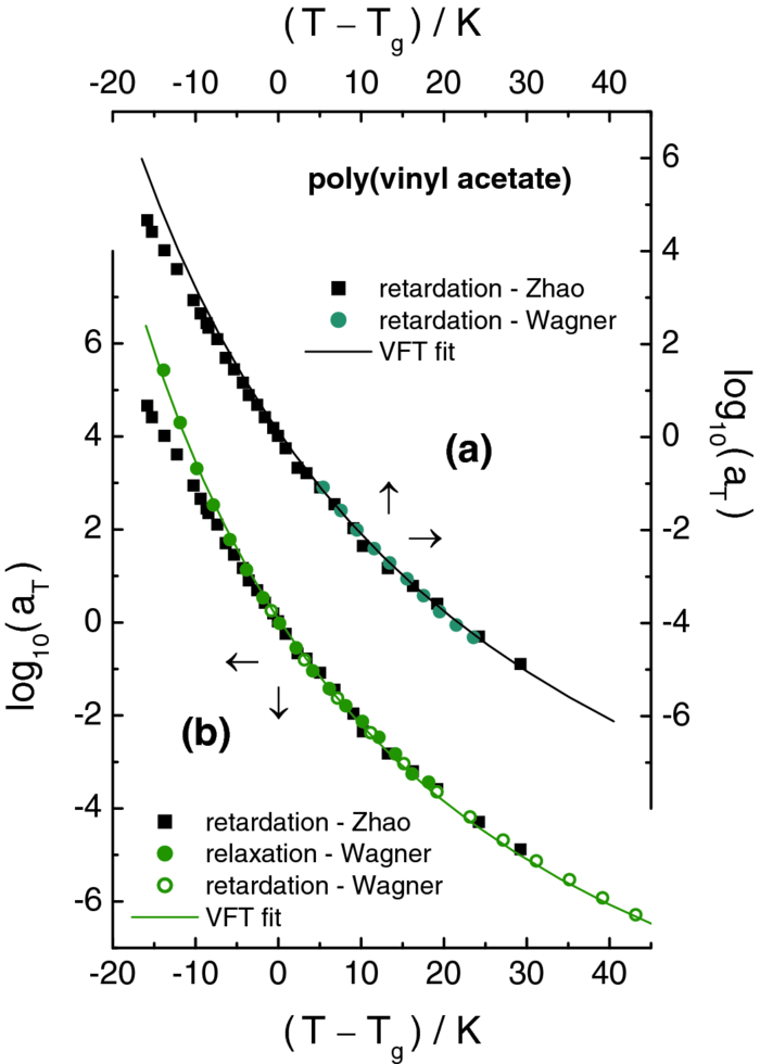 Comment on “Temperature divergence of the dynamics of a poly(vinyl ...