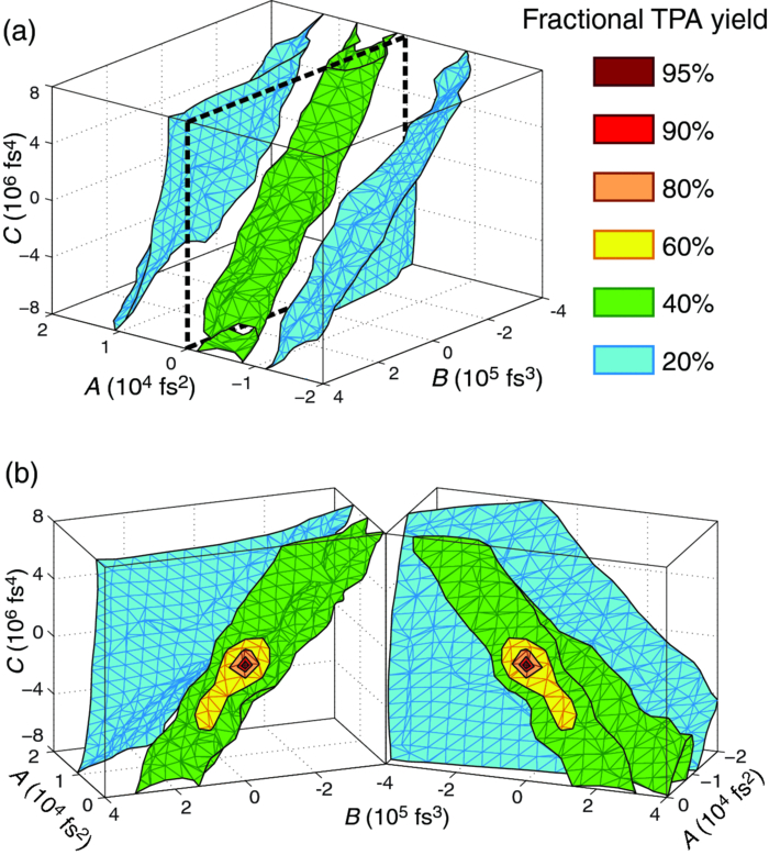 Exploring control landscapes for laser-driven molecular fragmentation ...