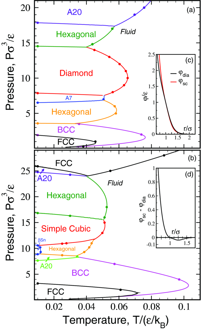Communication: Phase behavior of materials with isotropic interactions ...