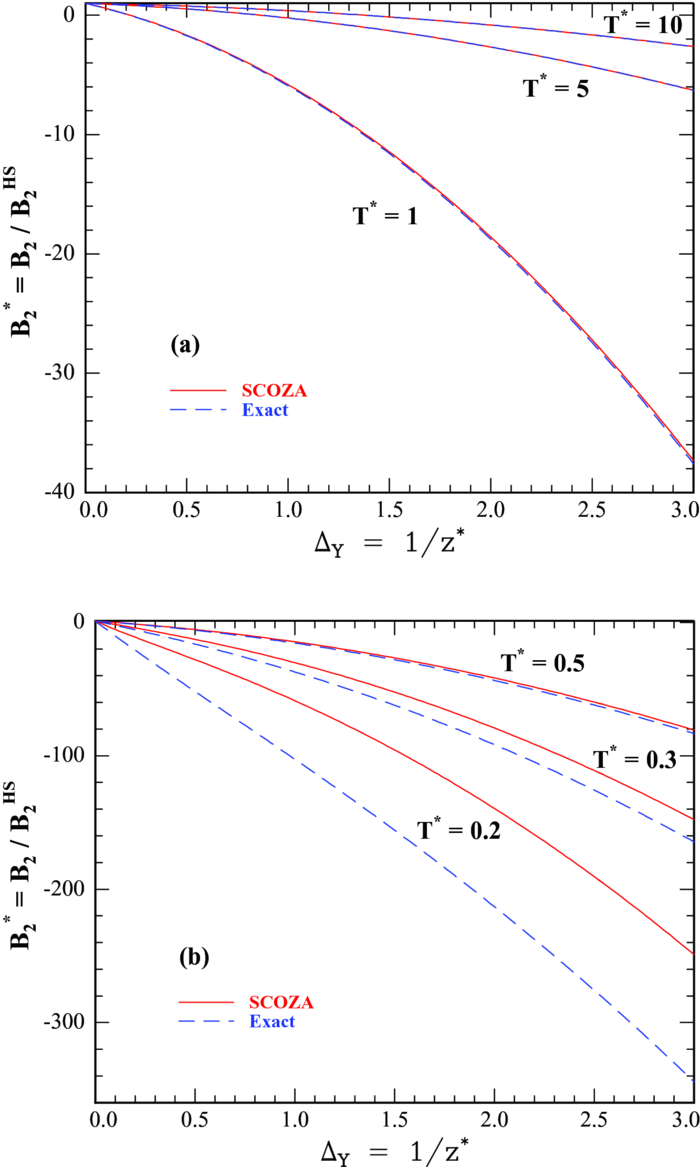 Self-Consistent Ornstein-Zernike Approximation (SCOZA) and exact second ...