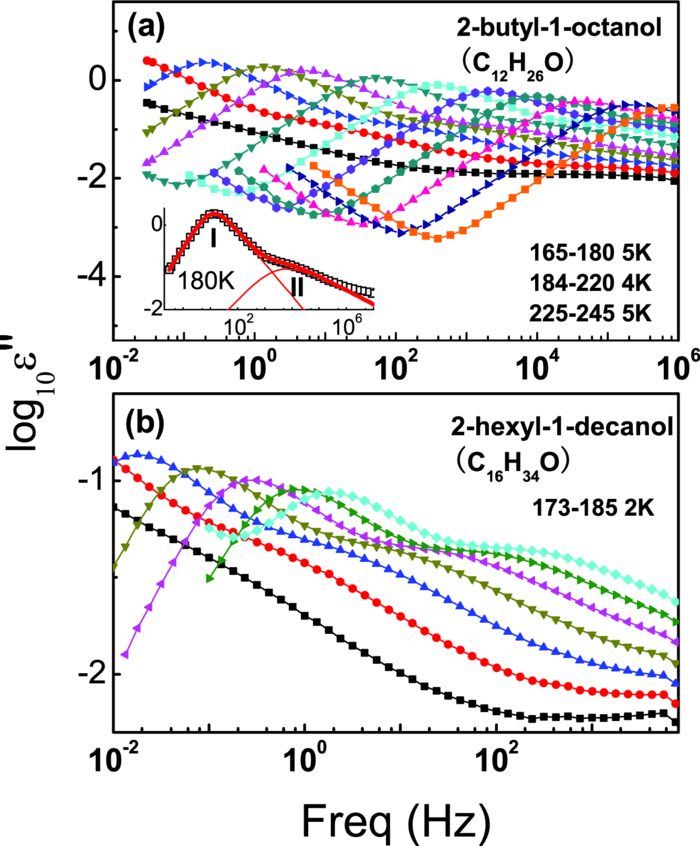 Dielectric relaxation of long-chain glass-forming monohydroxy alcohols ...