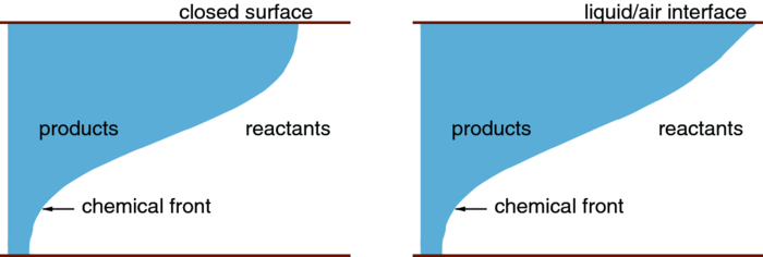 Hydrodynamic instability in the open system of the iodate–arsenous acid ...