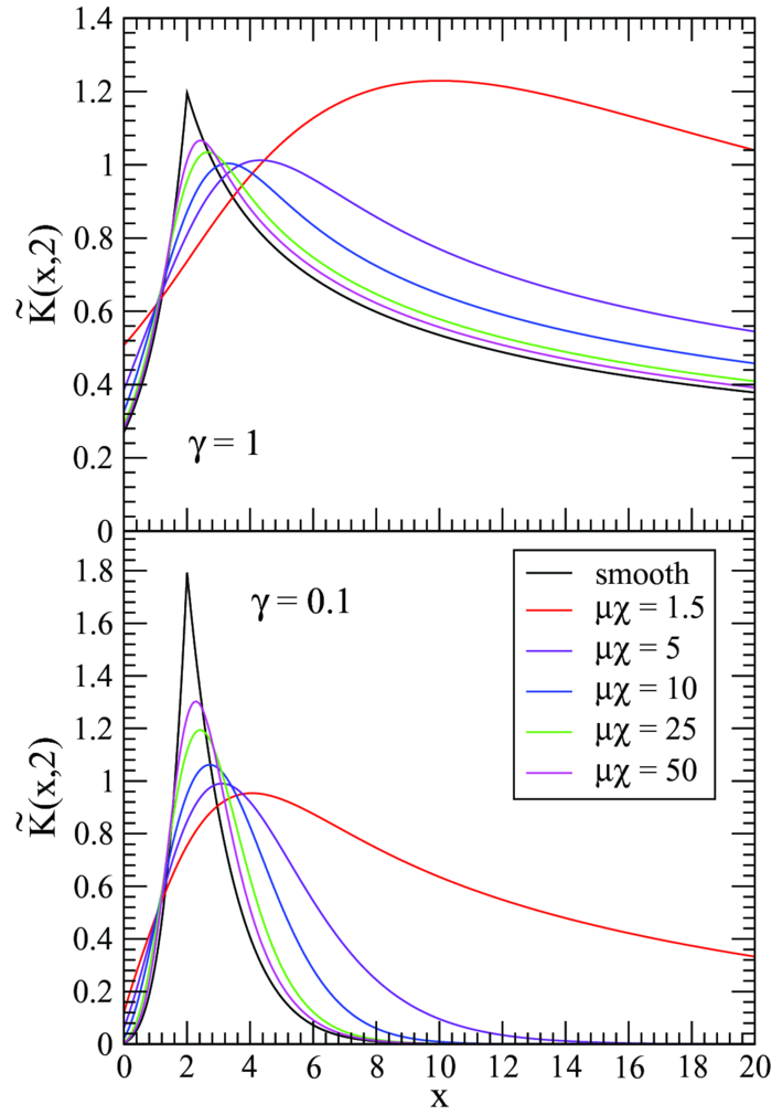 Kernels of the linear Boltzmann equation for spherical particles and ...