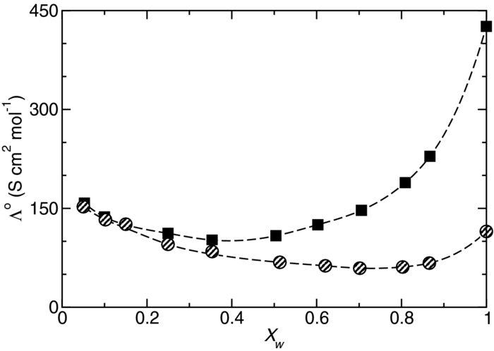 Excess protons in water-acetone mixtures. II. A conductivity study ...