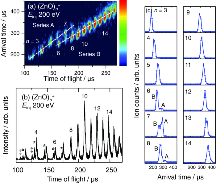 Structural transition of zinc oxide cluster cations: Smallest tube like ...