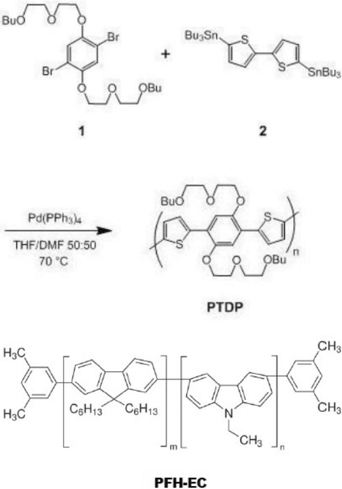 Interfacial exciplex formation in bilayers of conjugated polymers | The ...