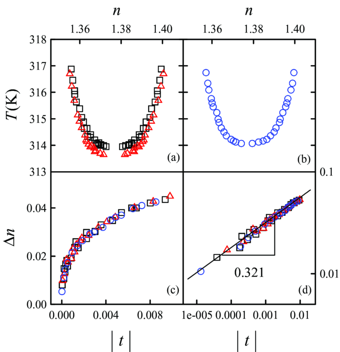 Note: Evidence against 2D-Ising criticality in aqueous solutions with ...