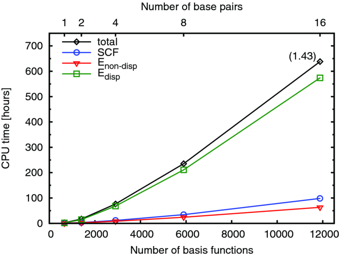 Linear-scaling symmetry-adapted perturbation theory with scaled ...