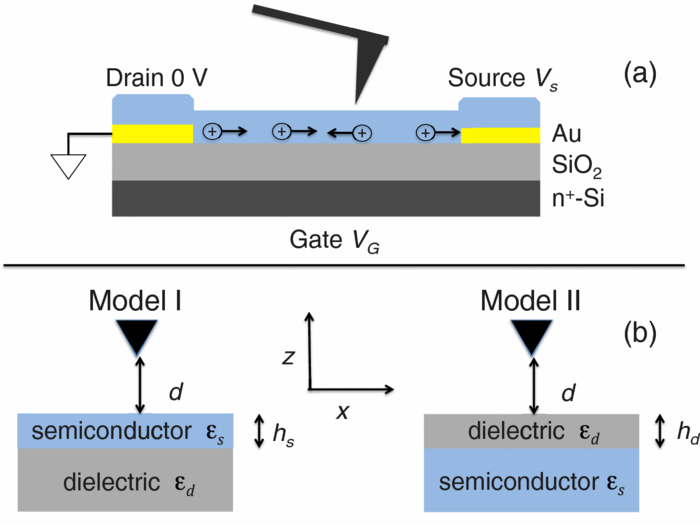 Electric force microscopy of semiconductors: Theory of cantilever ...