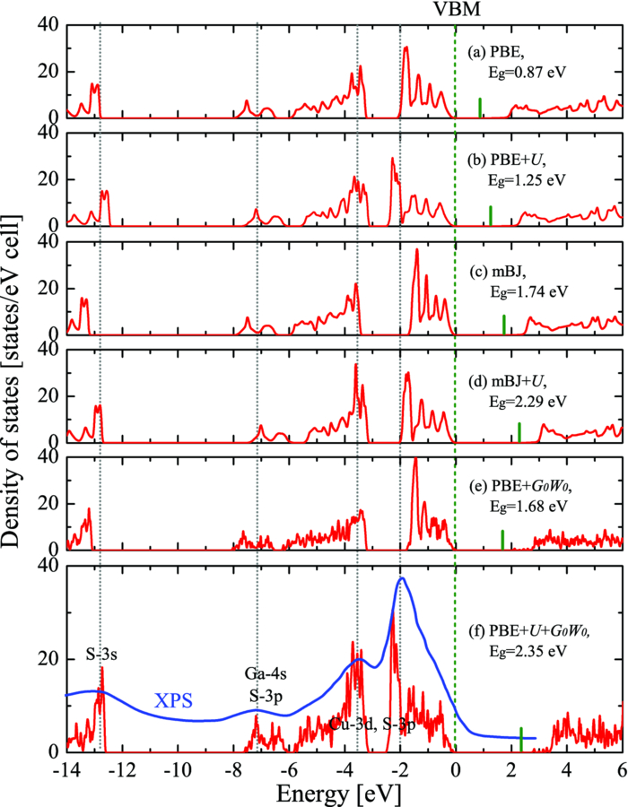 Near-edge band structures and band gaps of Cu-based semiconductors ...